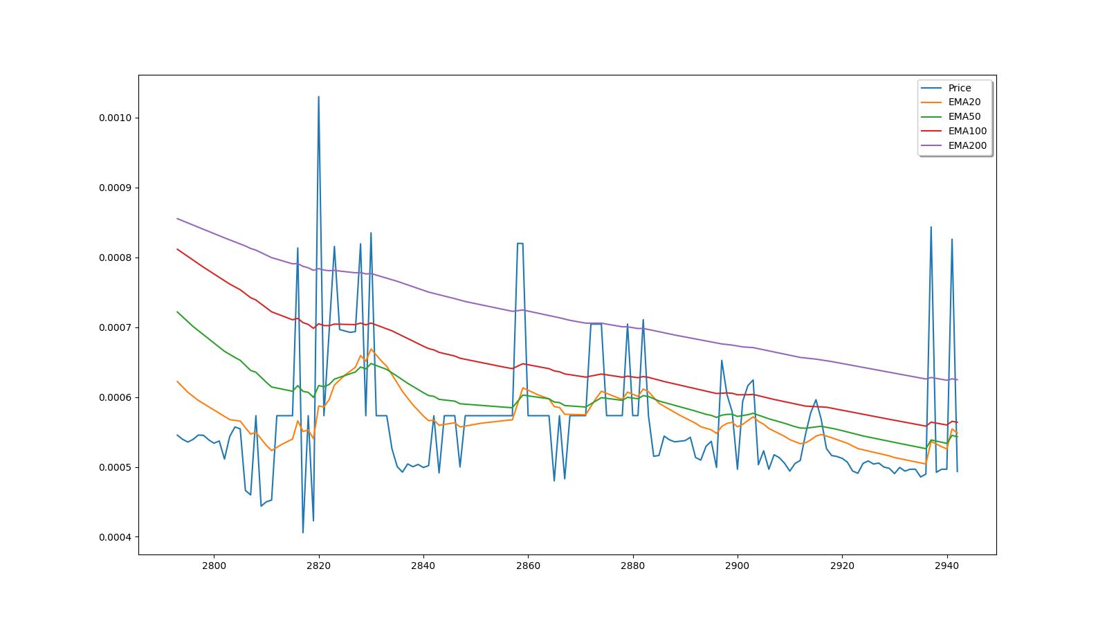 Tokenbox Exponential Moving Averages