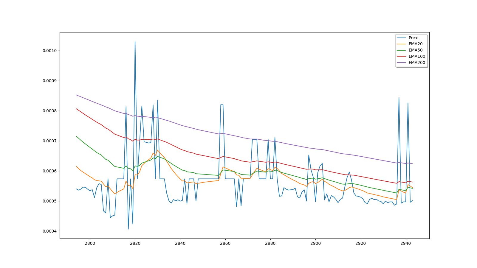 Tokenbox Exponential Moving Averages