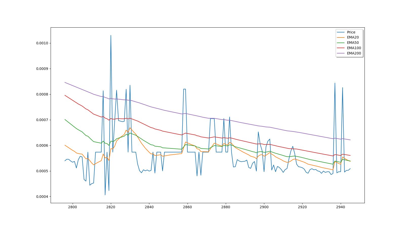 Tokenbox Exponential Moving Averages