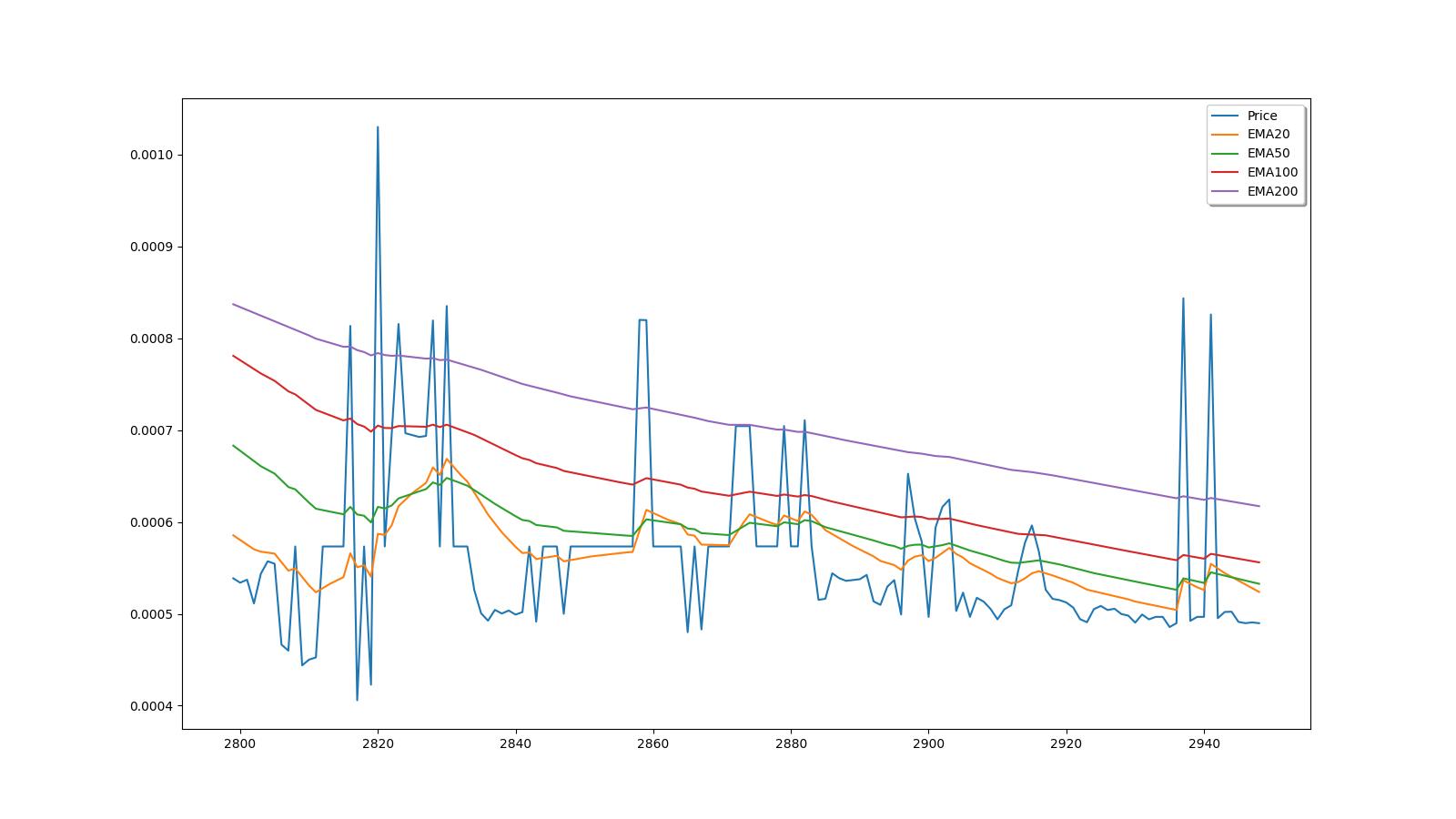 Tokenbox Exponential Moving Averages
