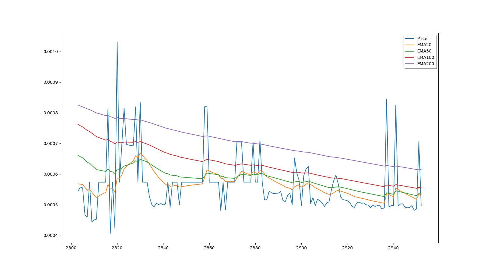 Tokenbox Exponential Moving Averages
