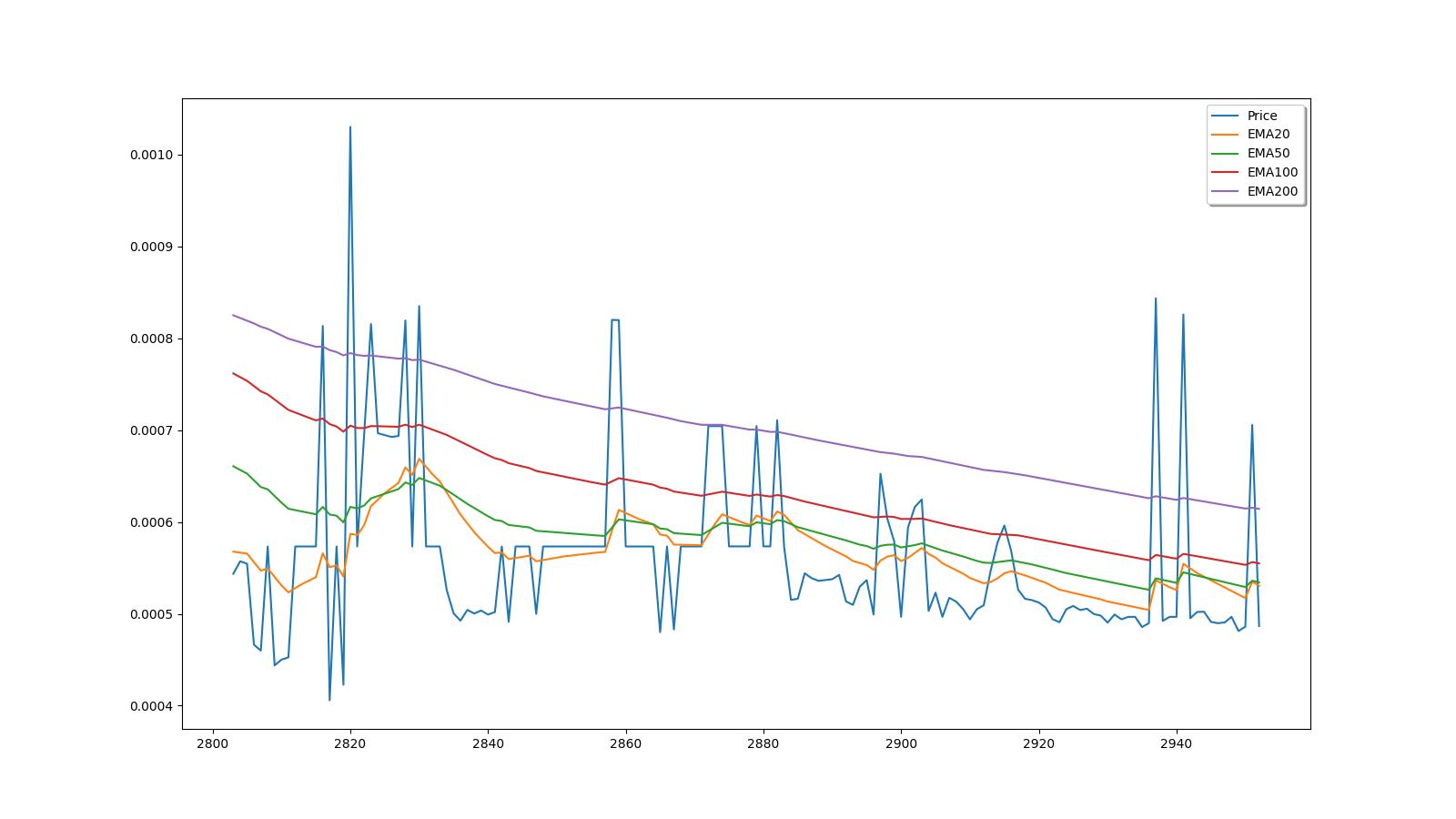Tokenbox Exponential Moving Averages