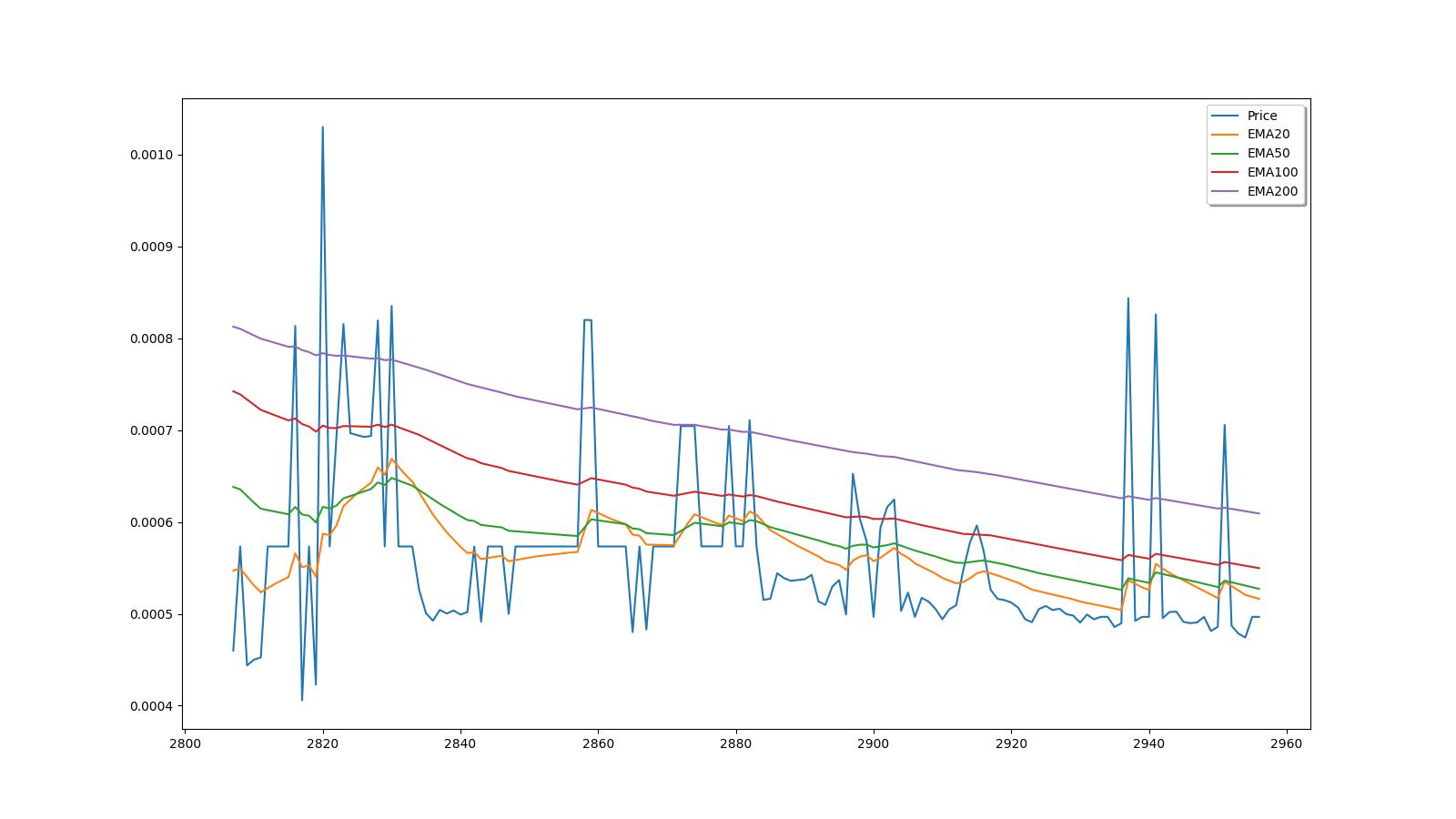 Tokenbox Exponential Moving Averages