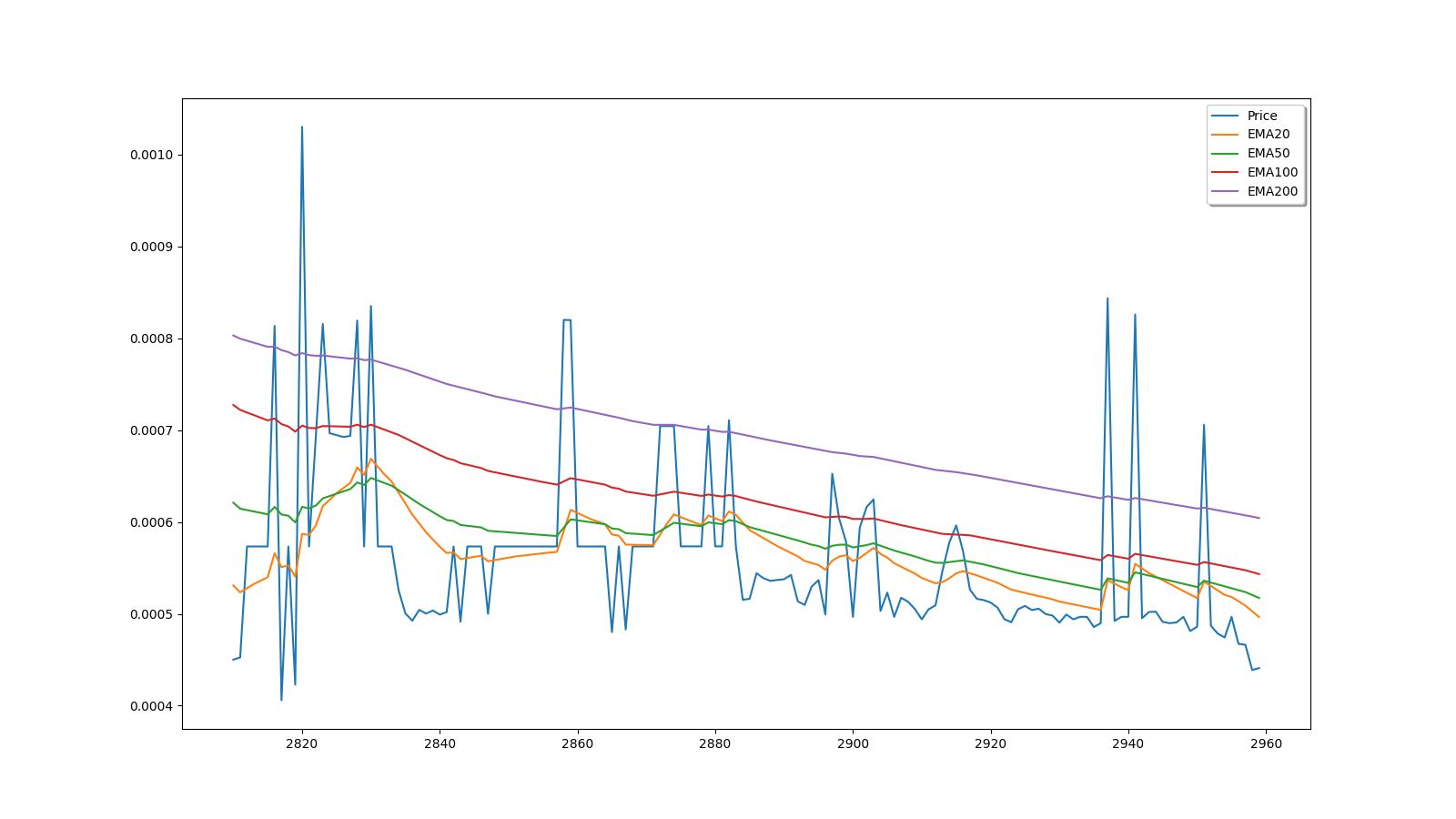 Tokenbox Exponential Moving Averages