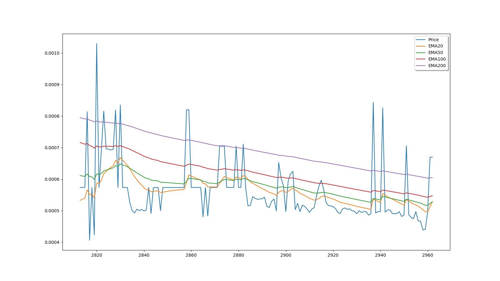 Tokenbox Exponential Moving Averages