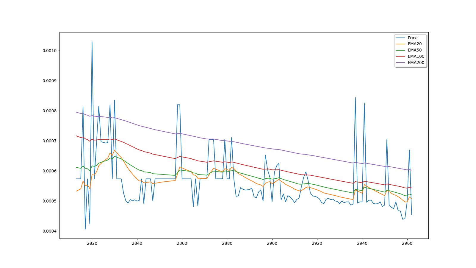 Tokenbox Exponential Moving Averages