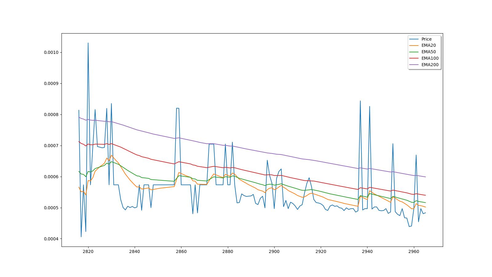 Tokenbox Exponential Moving Averages