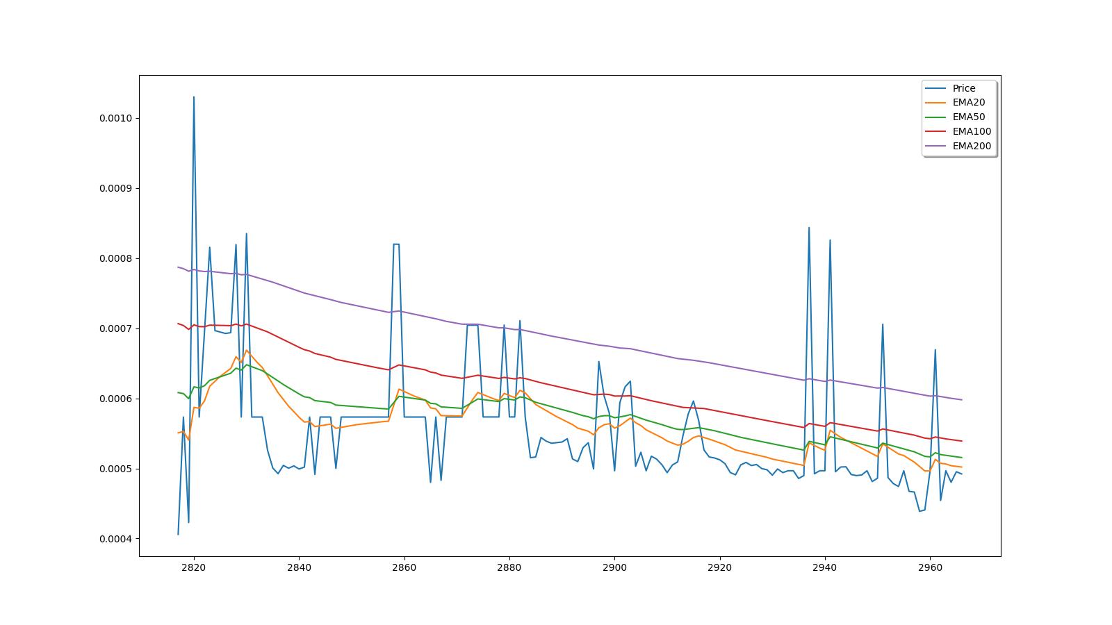 Tokenbox Exponential Moving Averages