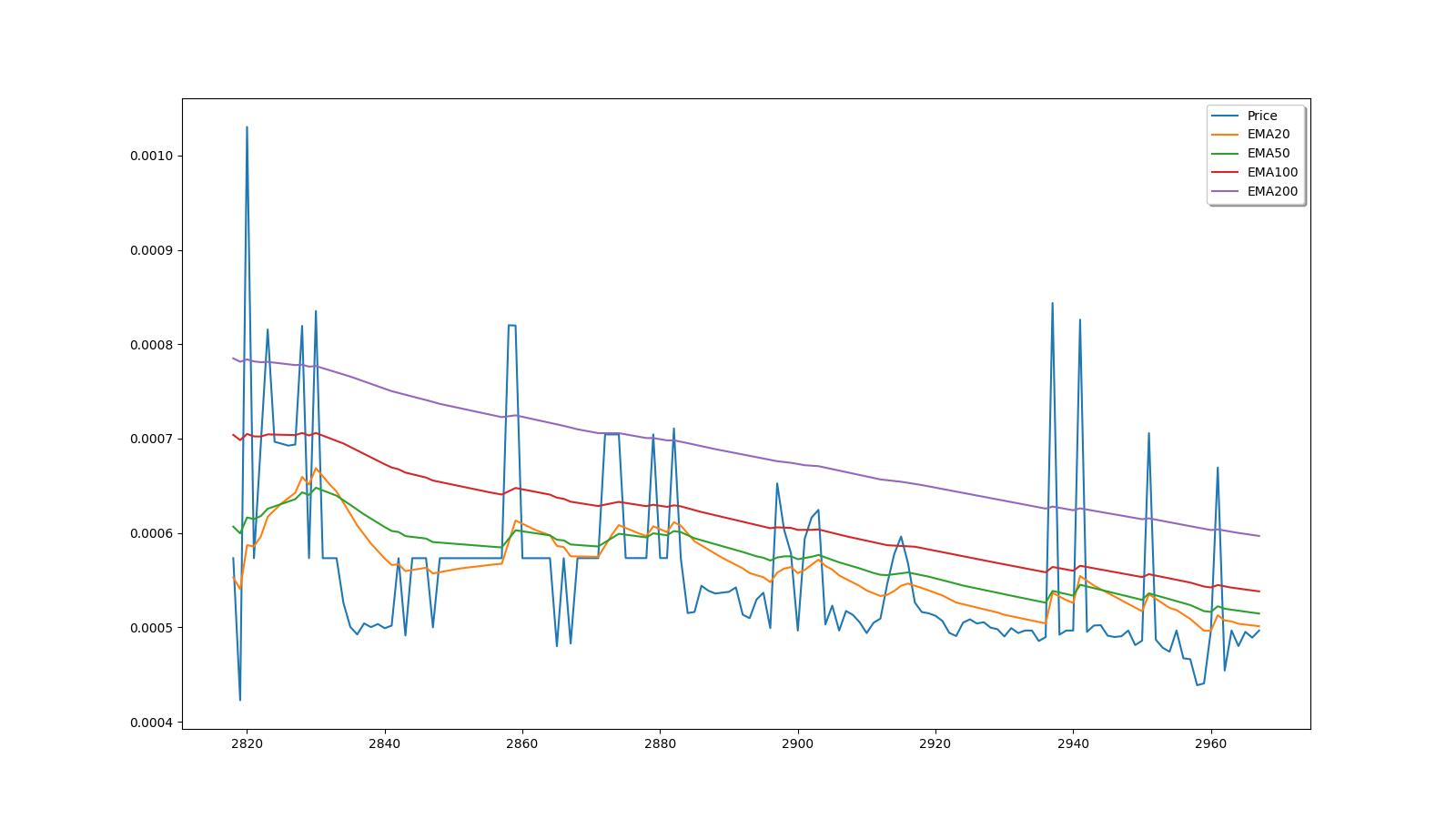 Tokenbox Exponential Moving Averages