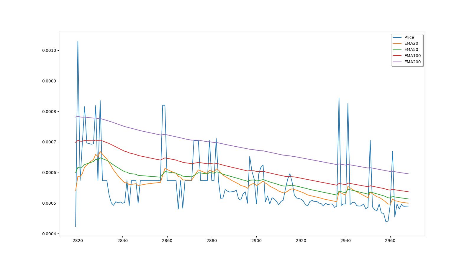 Tokenbox Exponential Moving Averages
