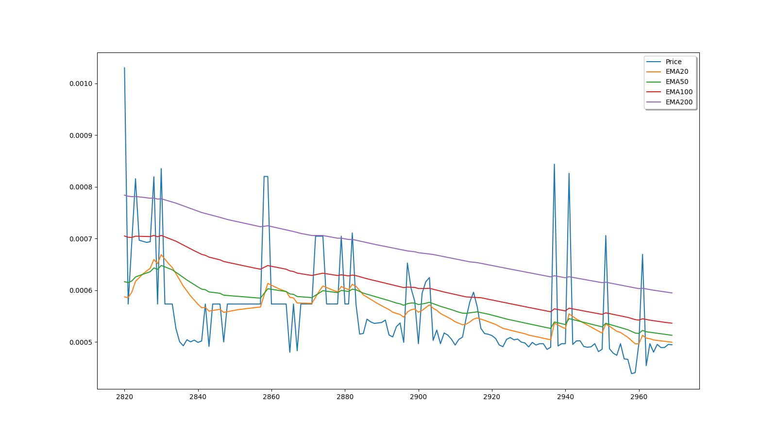 Tokenbox Exponential Moving Averages