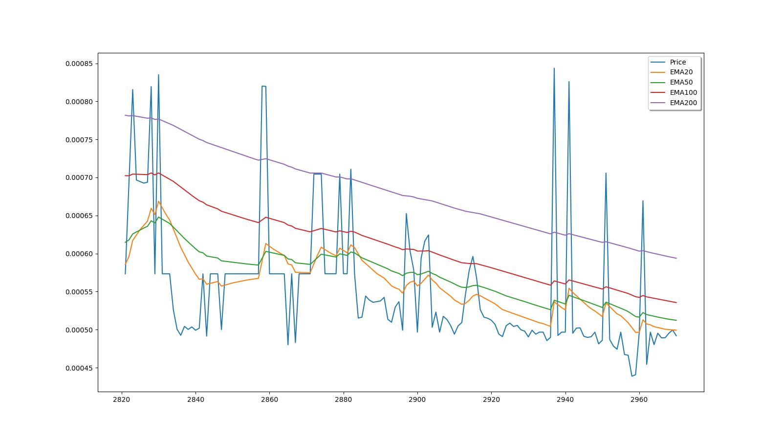 Tokenbox Exponential Moving Averages