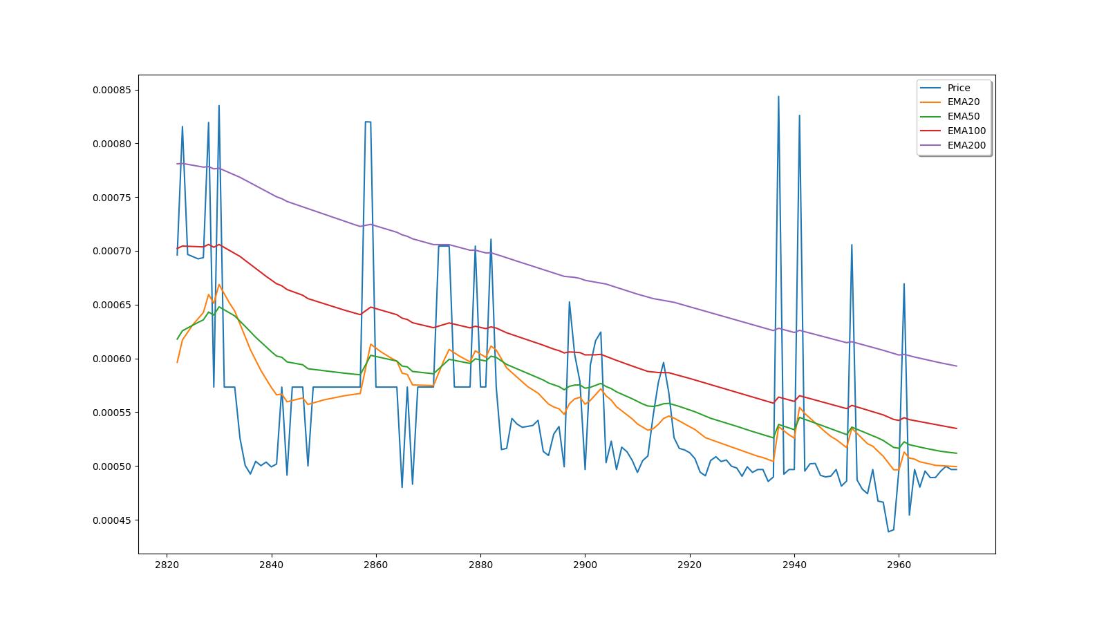 Tokenbox Exponential Moving Averages