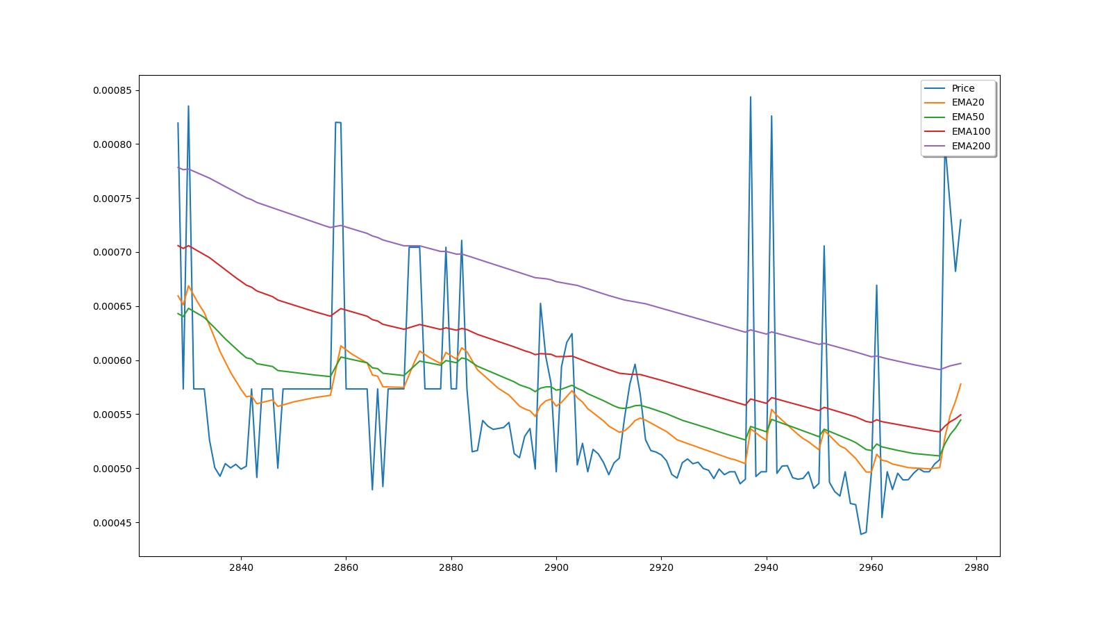 Tokenbox Exponential Moving Averages
