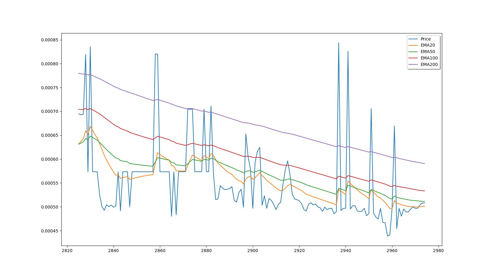 Tokenbox Exponential Moving Averages
