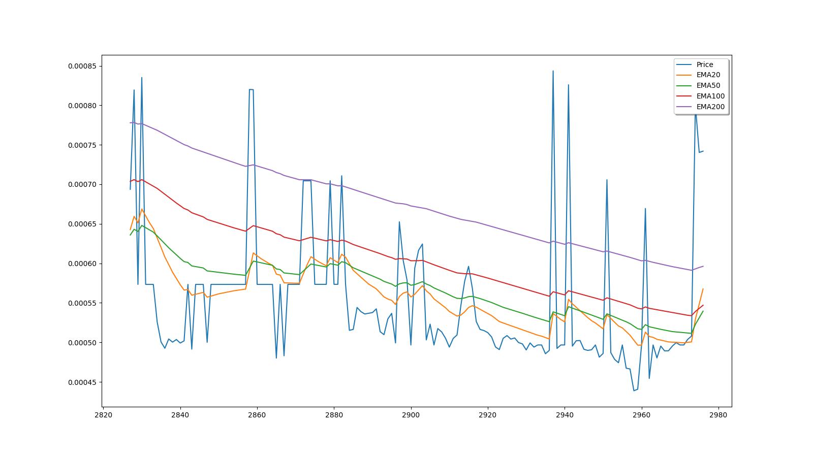 Tokenbox Exponential Moving Averages