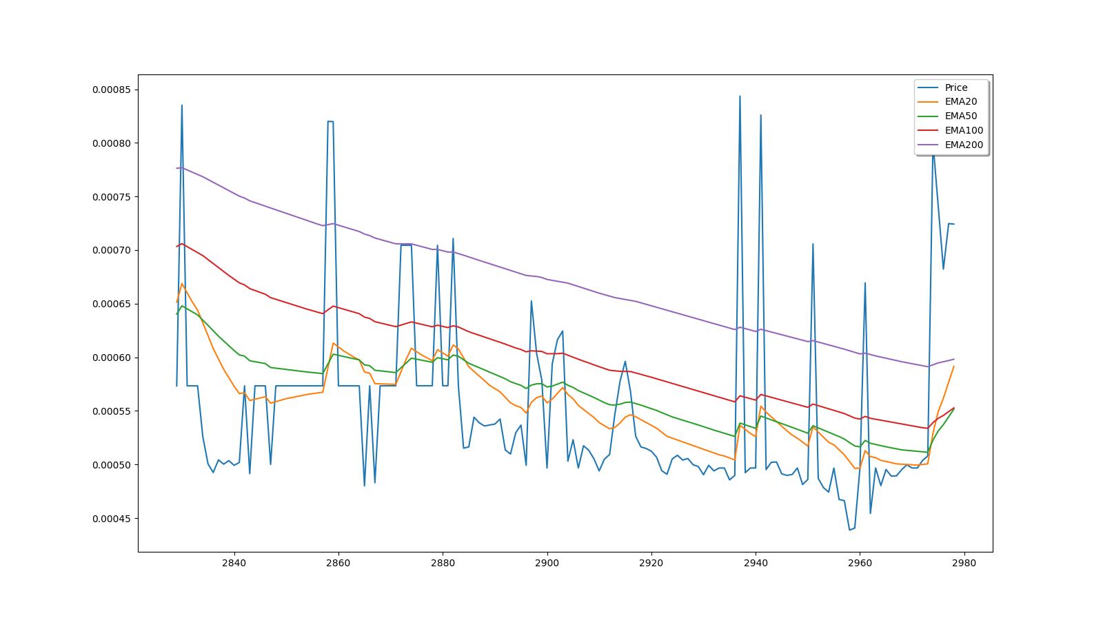 Tokenbox Exponential Moving Averages