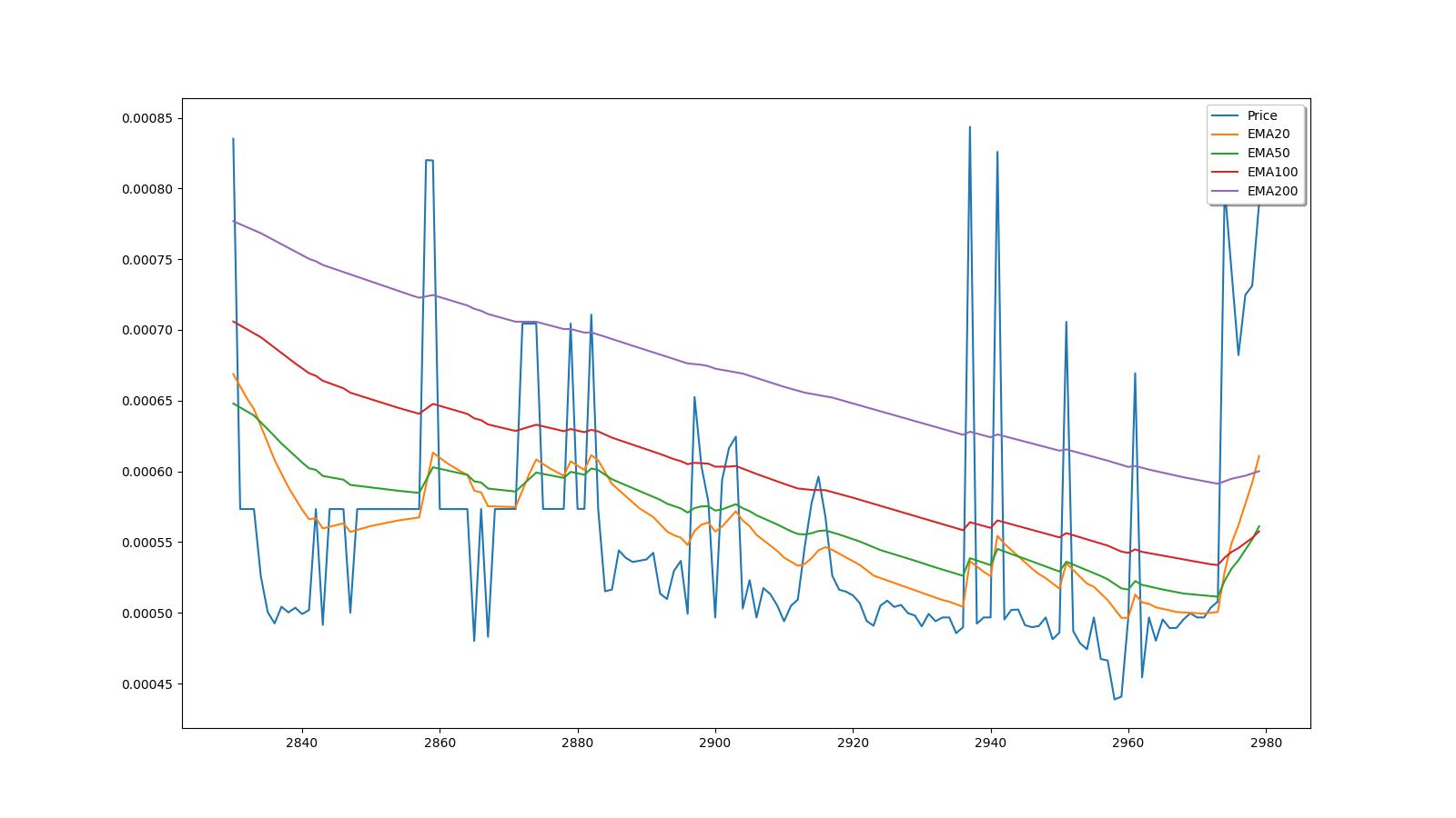 Tokenbox Exponential Moving Averages