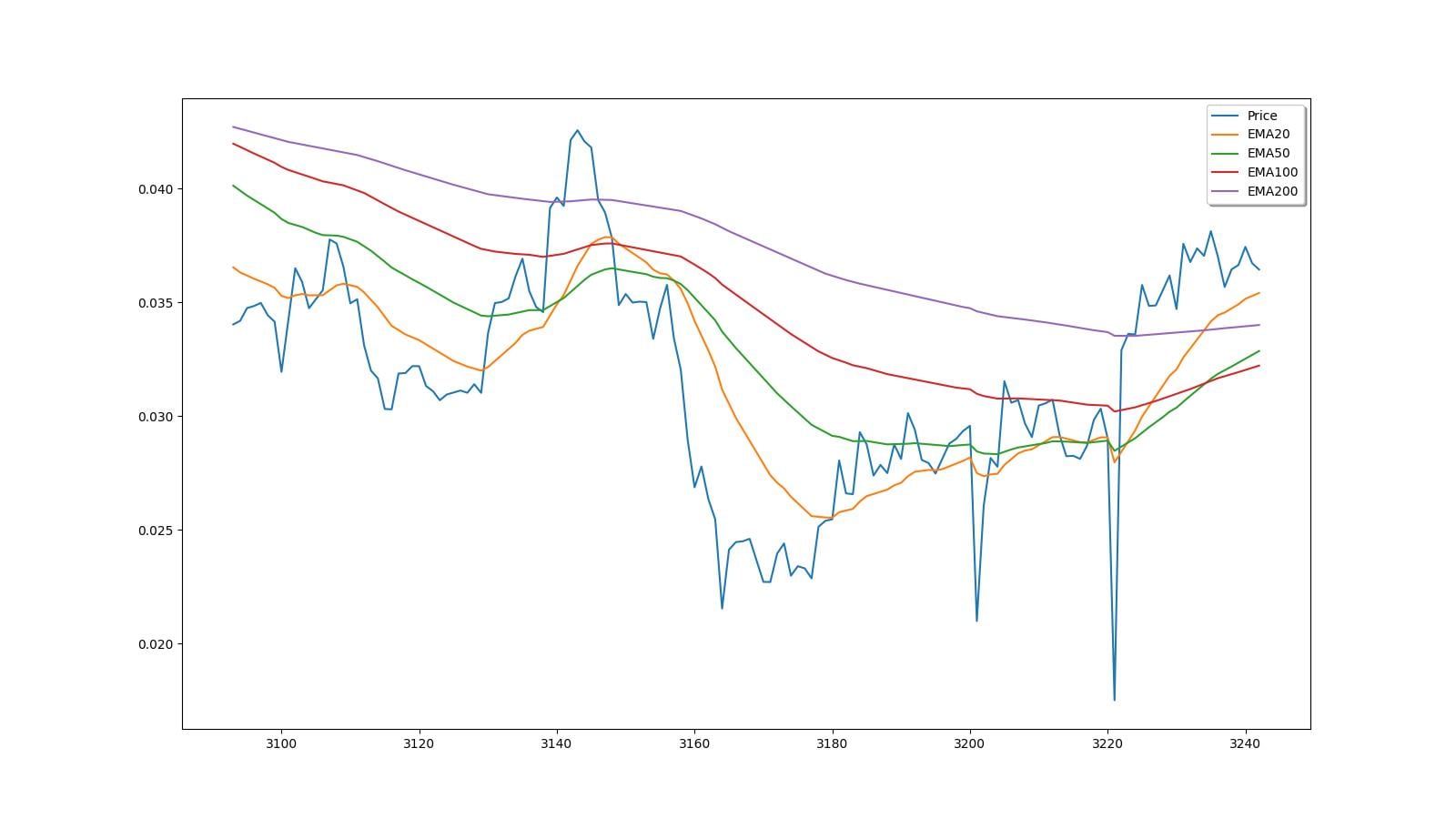 Monolith Exponential Moving Averages