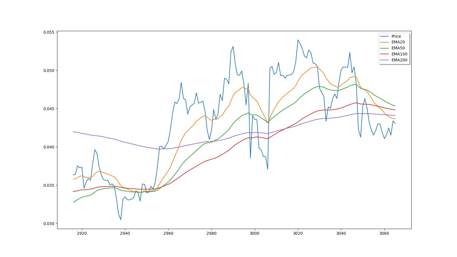 Monolith Exponential Moving Averages