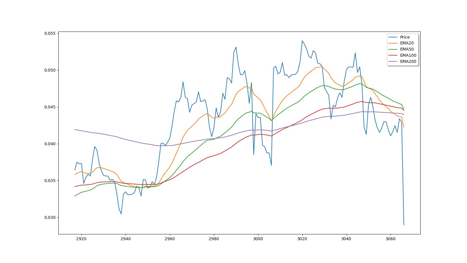 Monolith Exponential Moving Averages