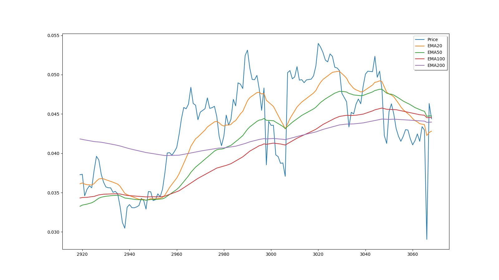 Monolith Exponential Moving Averages