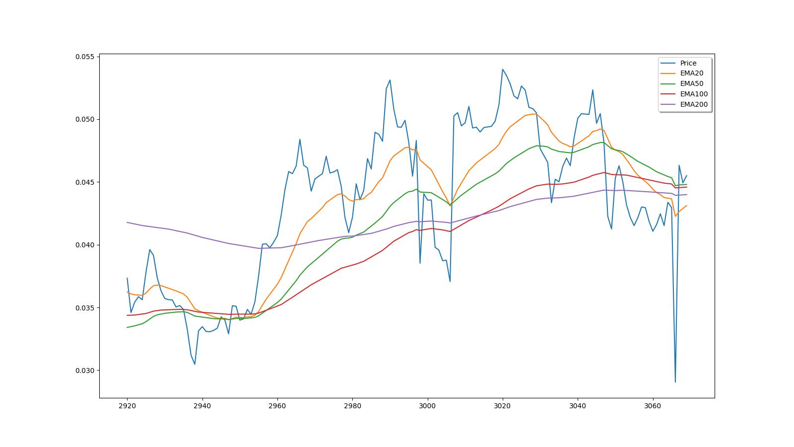Monolith Exponential Moving Averages