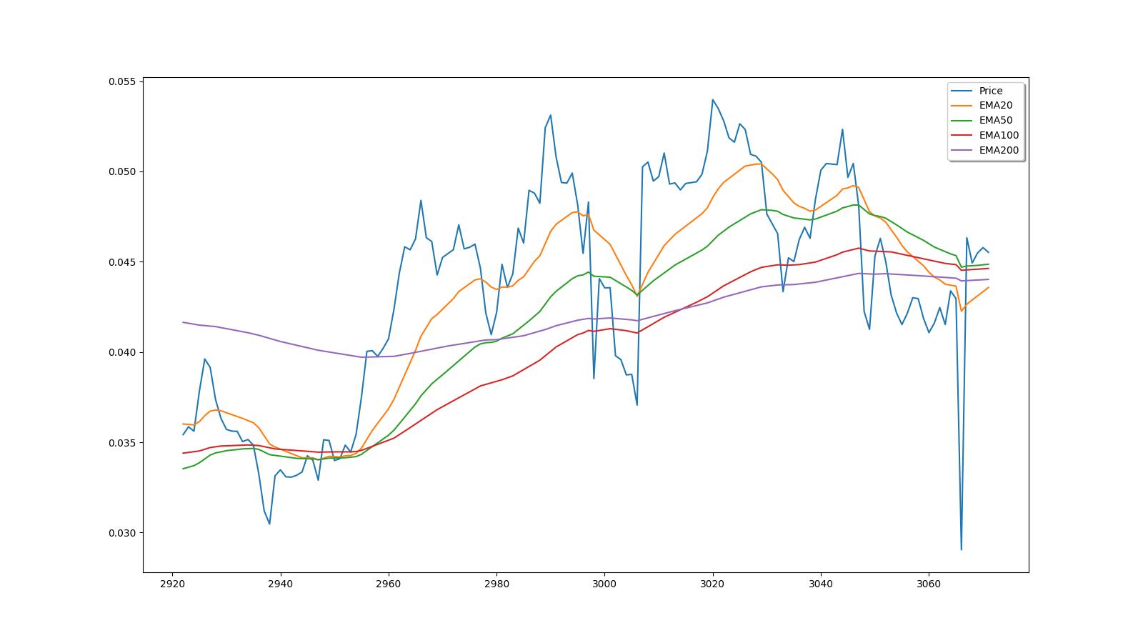Monolith Exponential Moving Averages