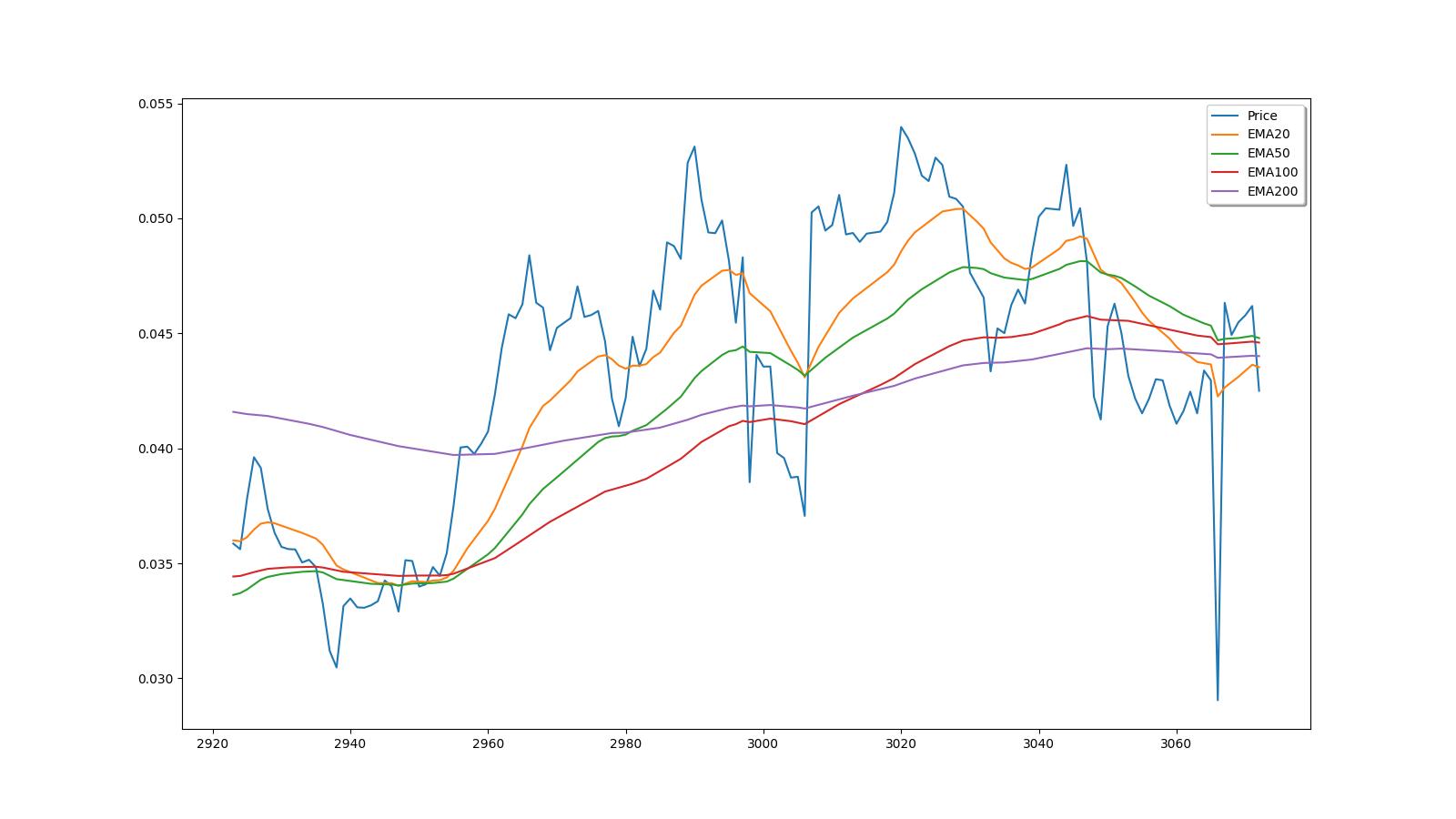 TokenCard Exponential Moving Averages