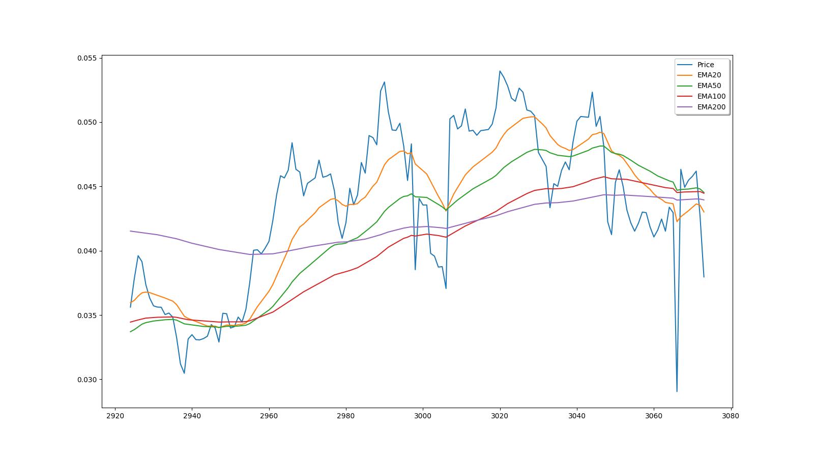 Monolith Exponential Moving Averages