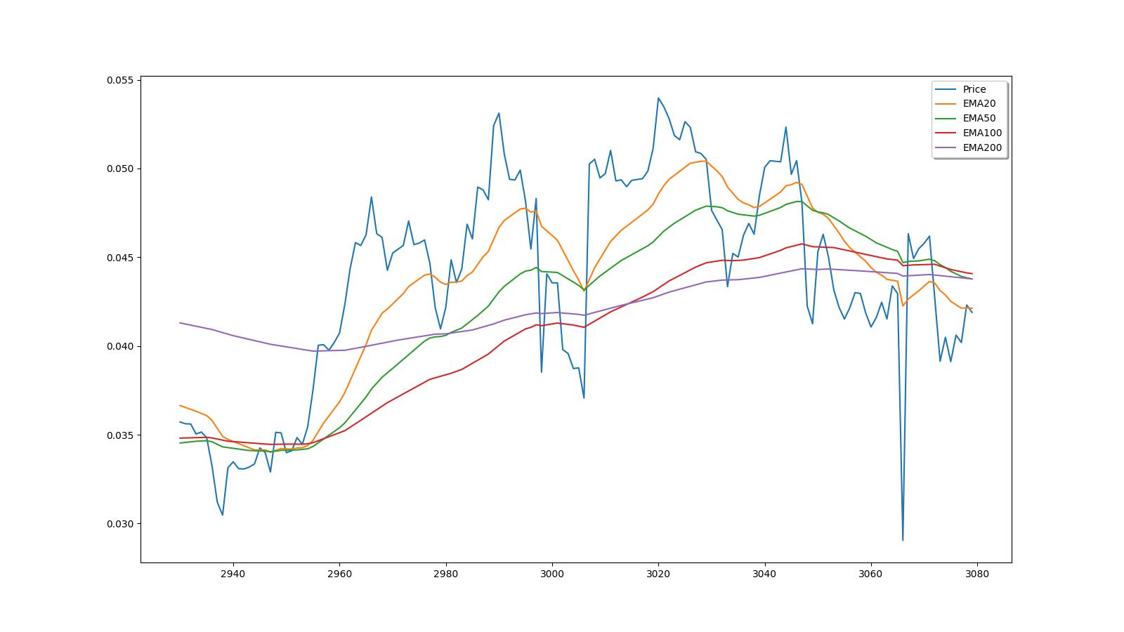Monolith Exponential Moving Averages