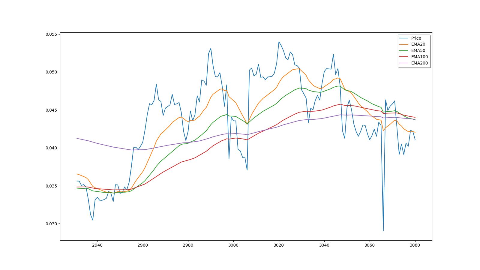 Monolith Exponential Moving Averages