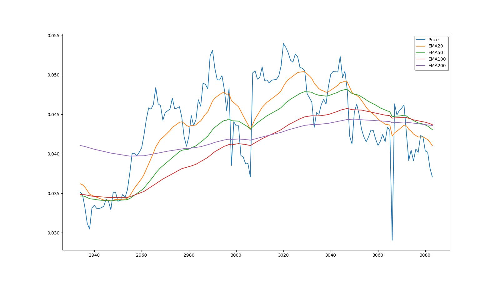 Monolith Exponential Moving Averages