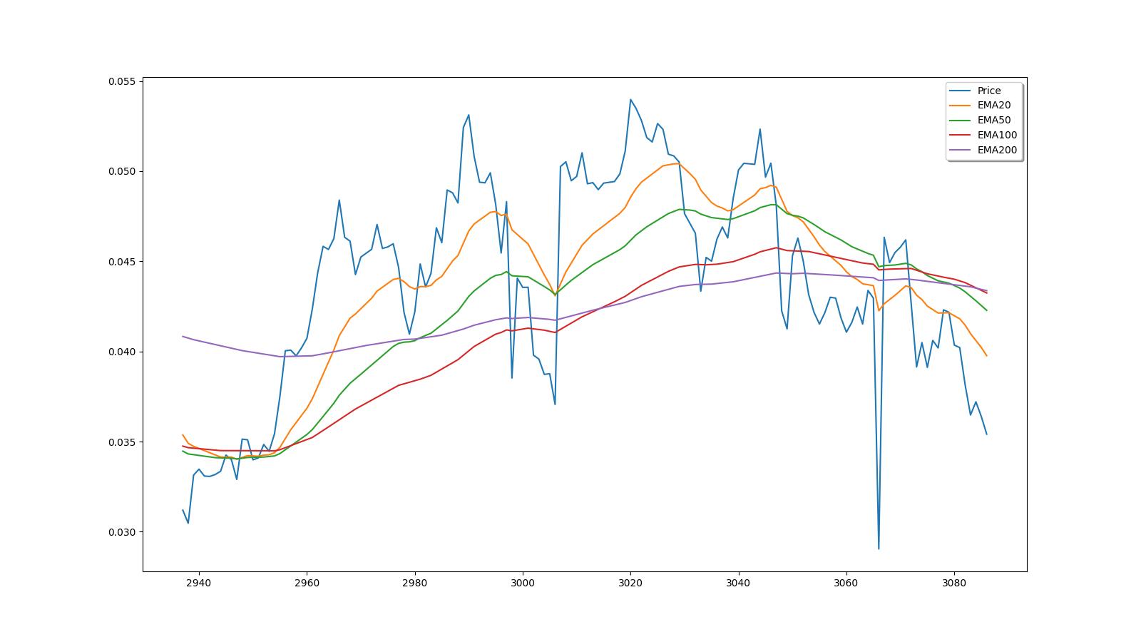 Monolith Exponential Moving Averages