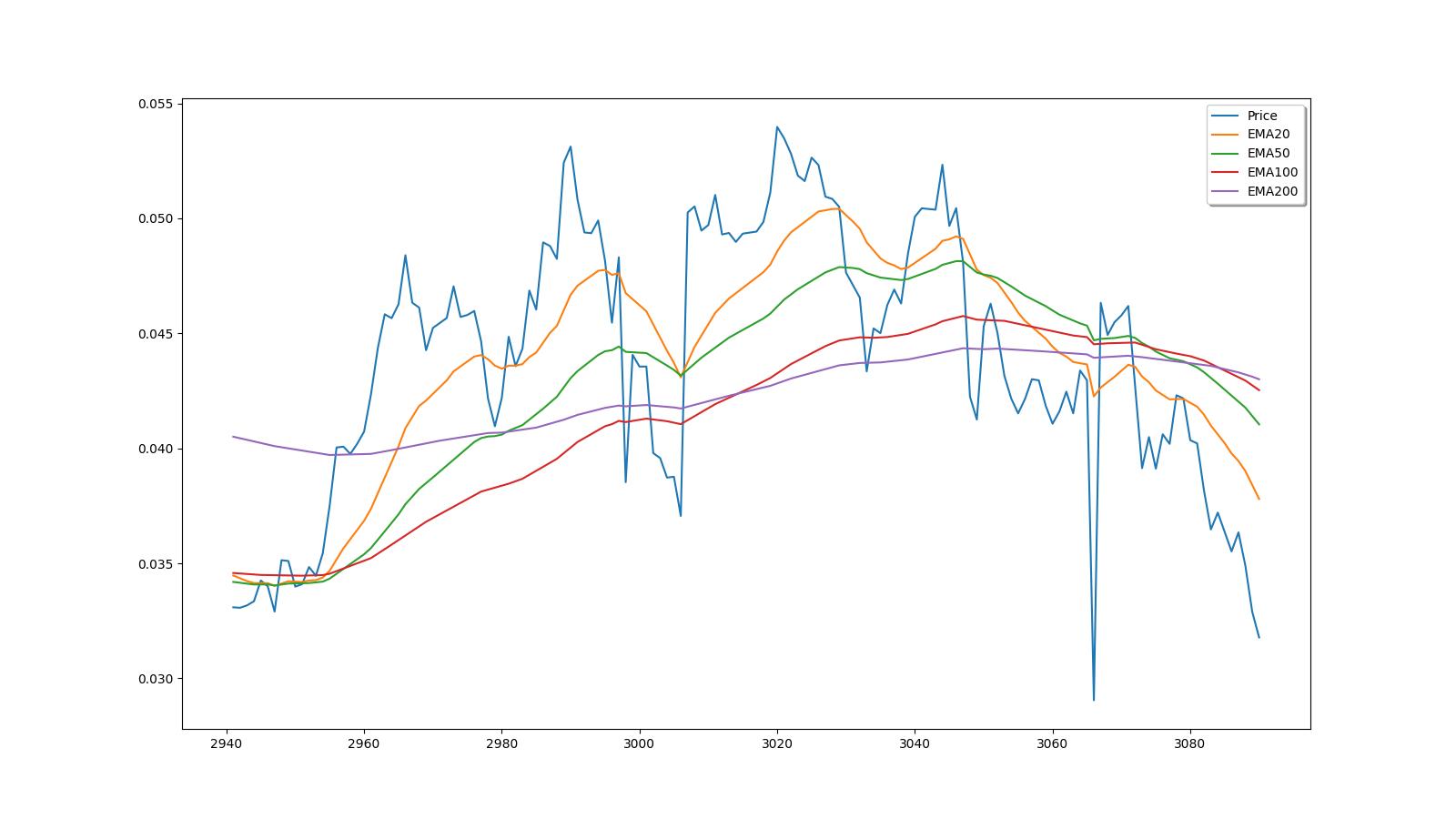 Monolith Exponential Moving Averages