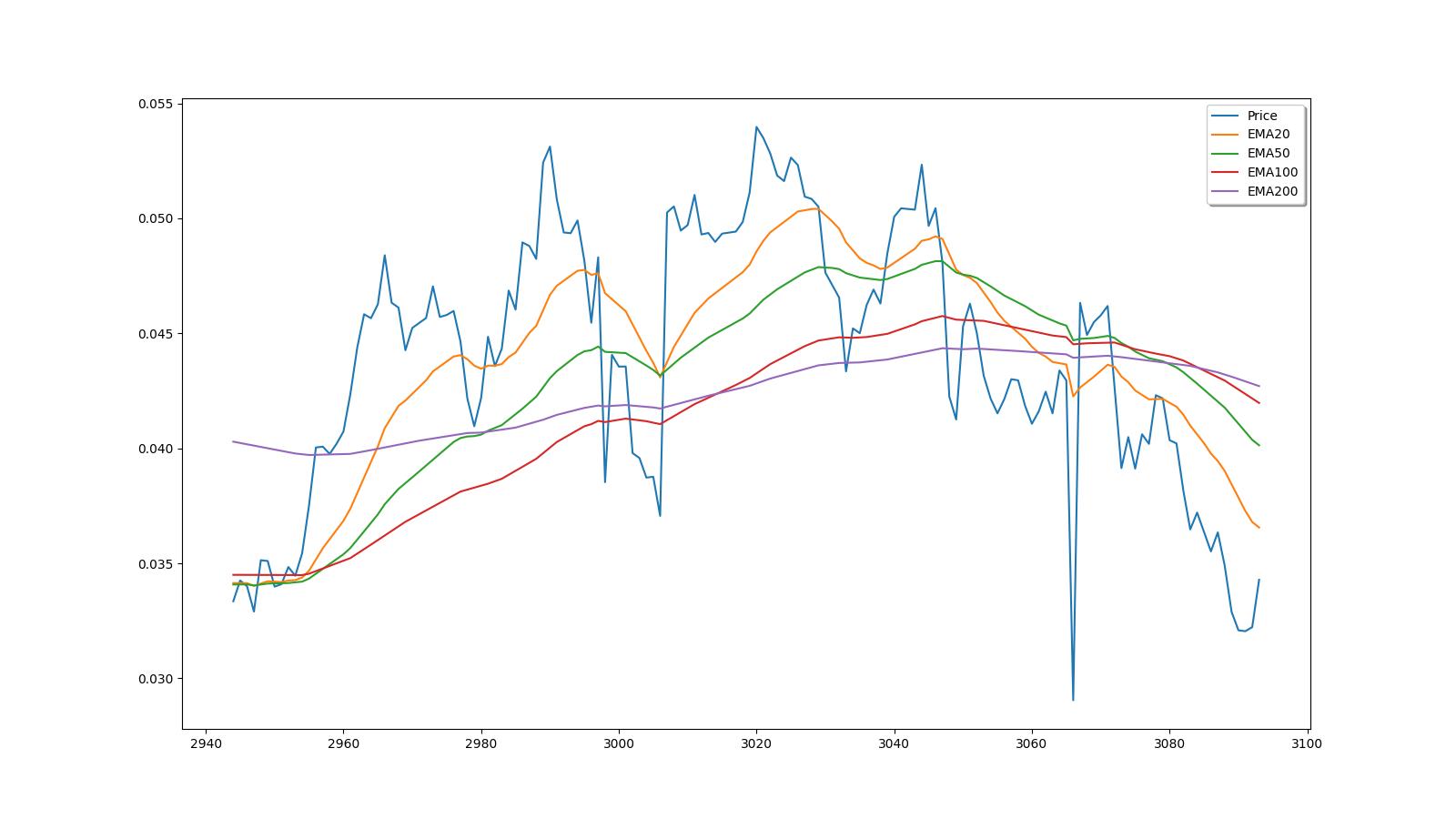 Monolith Exponential Moving Averages