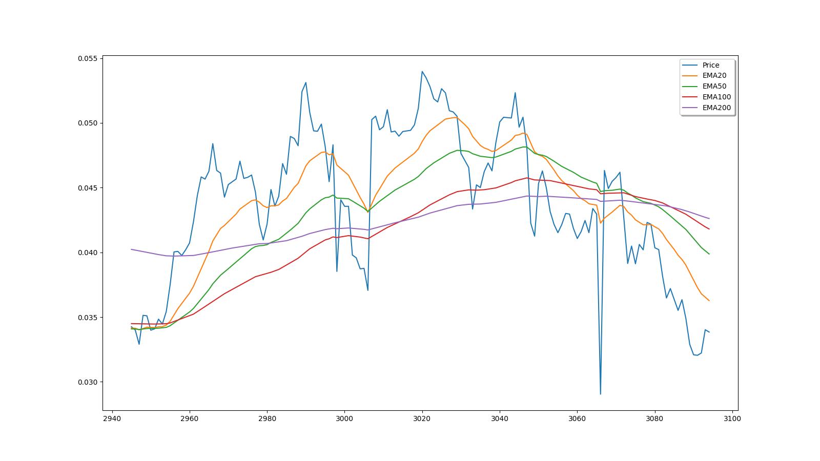 Monolith Exponential Moving Averages