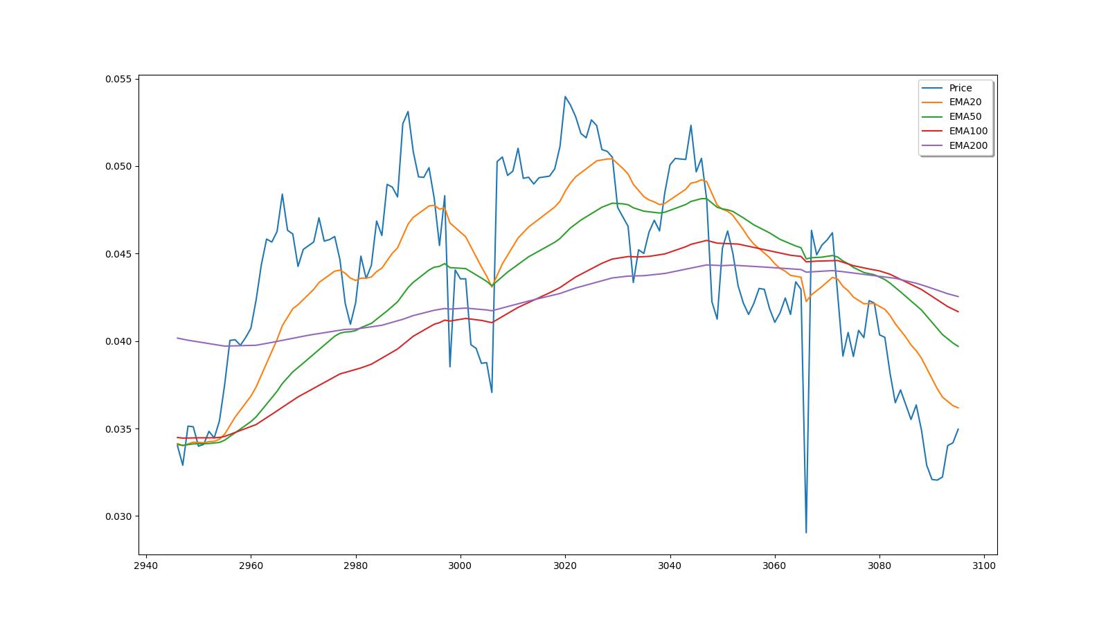 Monolith Exponential Moving Averages