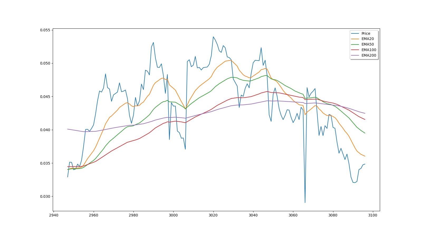 Monolith Exponential Moving Averages