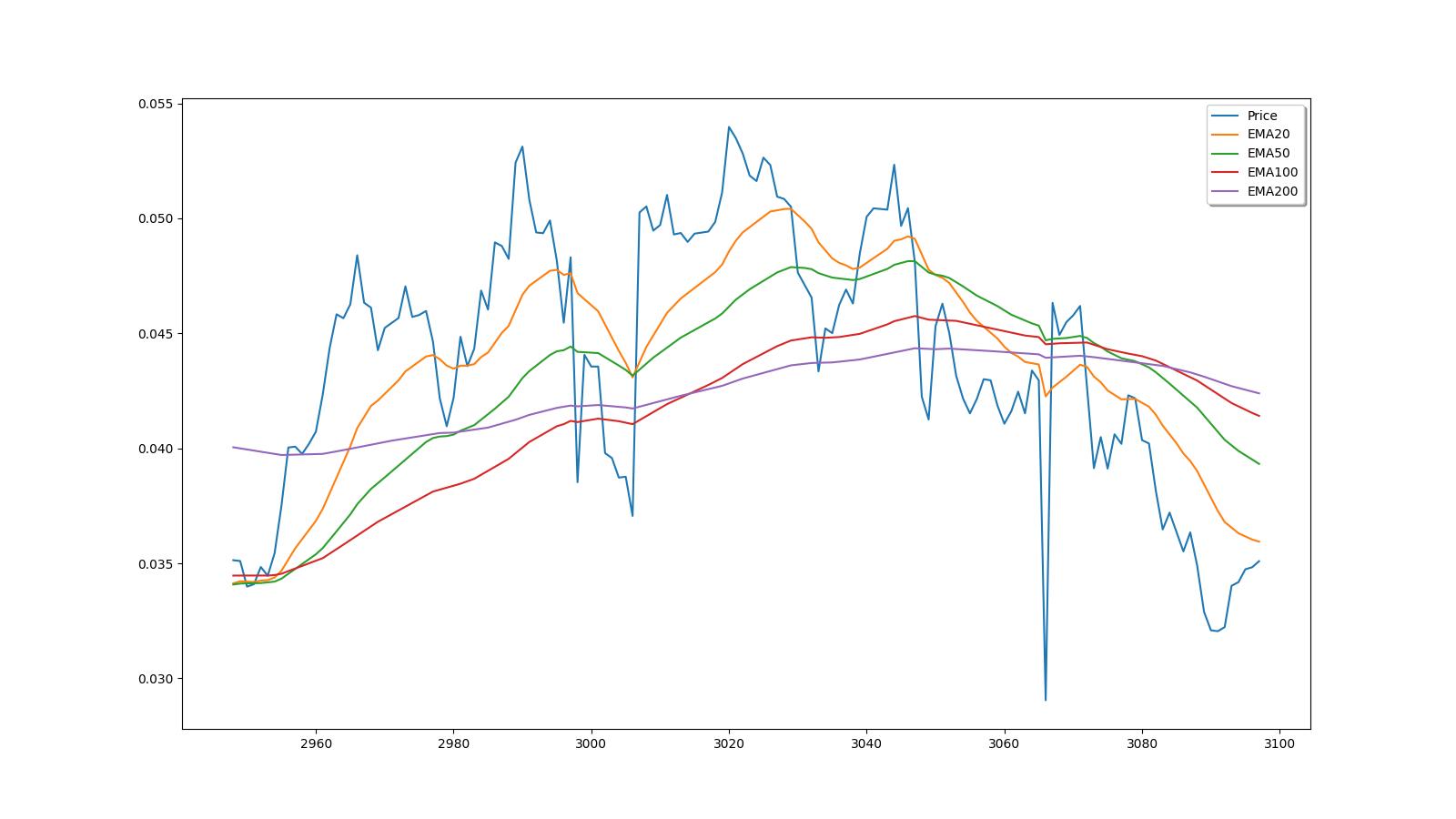 Monolith Exponential Moving Averages