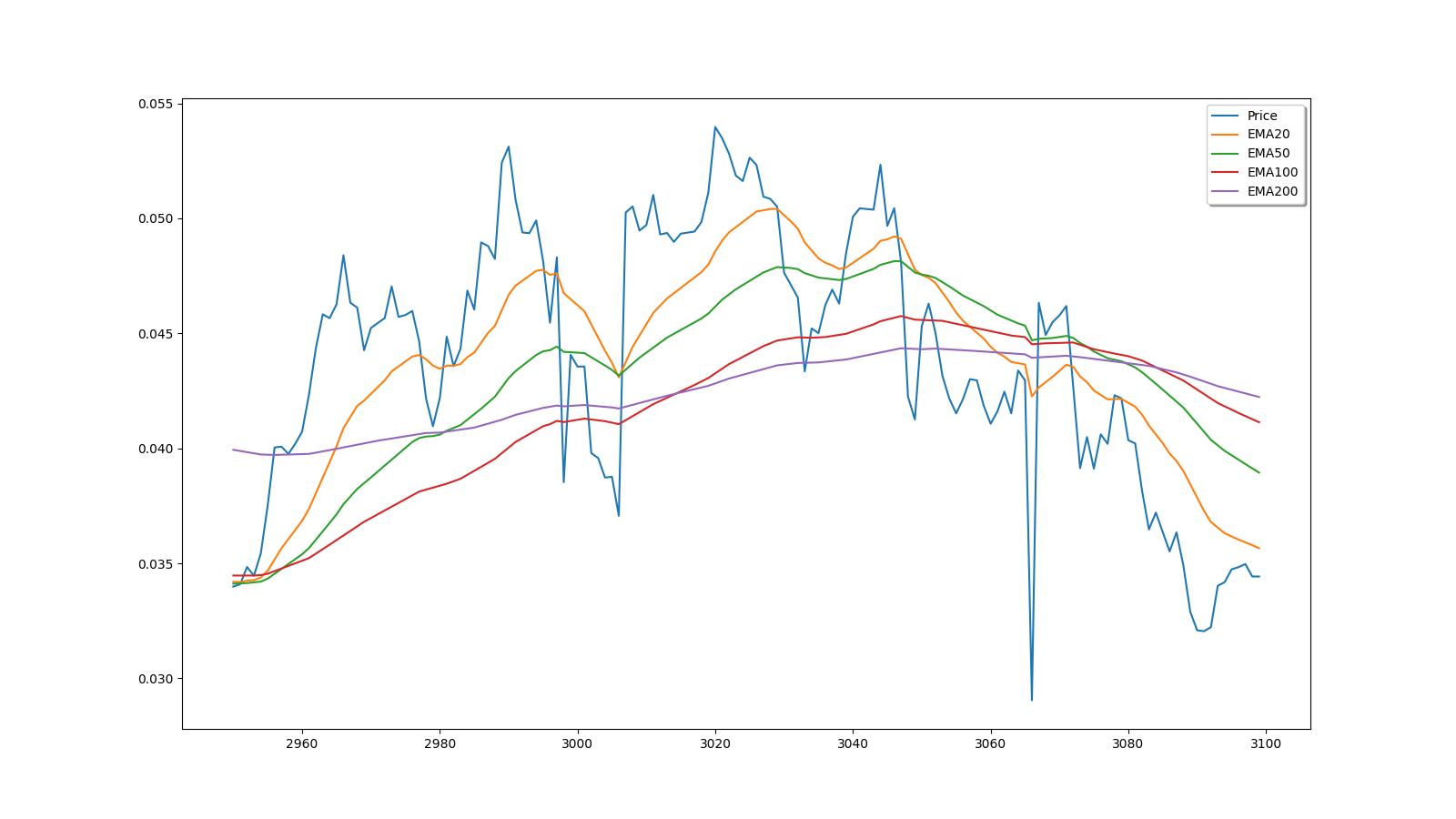 Monolith Exponential Moving Averages