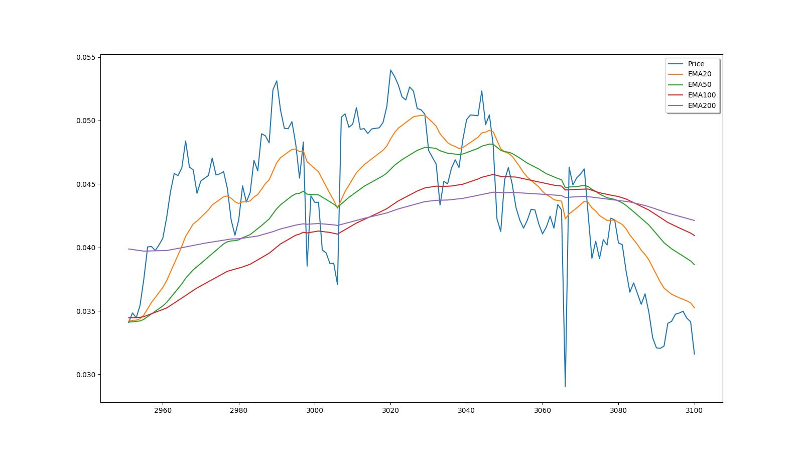 Monolith Exponential Moving Averages
