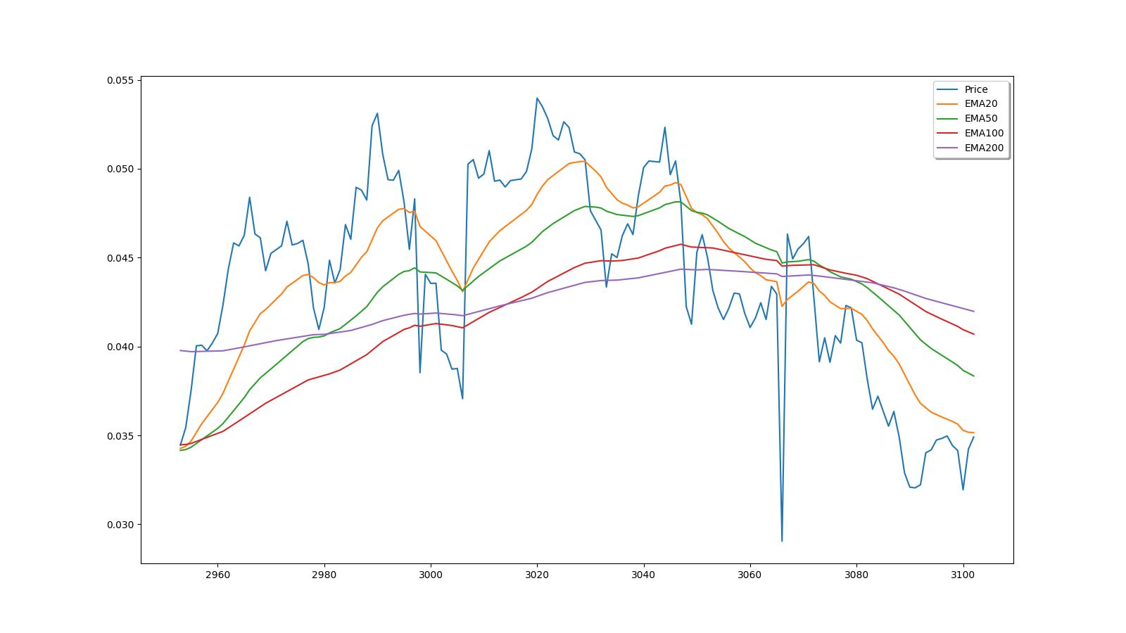 Monolith Exponential Moving Averages