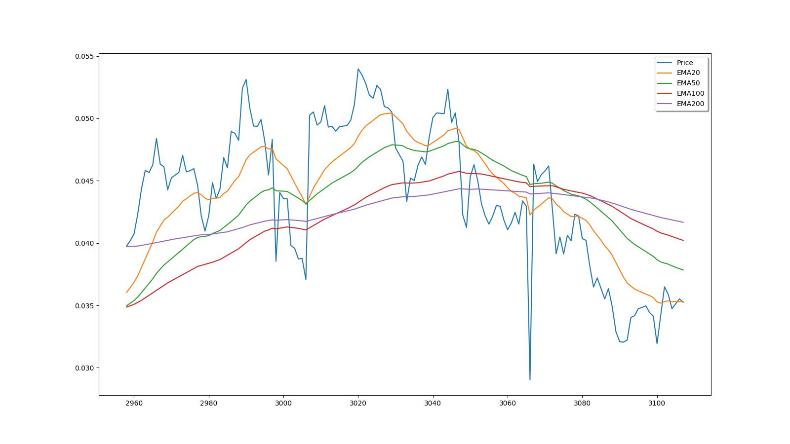 Monolith Exponential Moving Averages