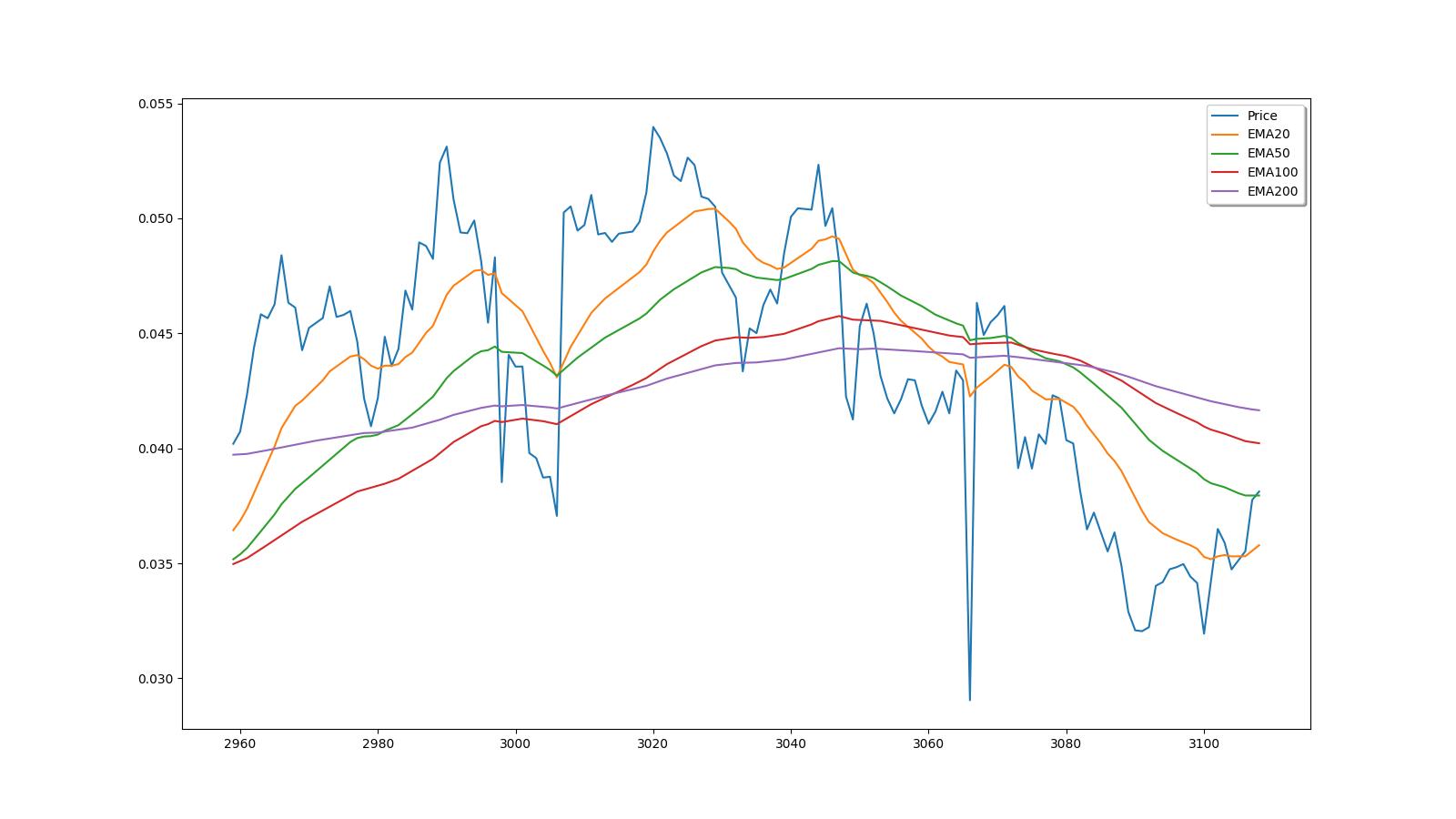 Monolith Exponential Moving Averages