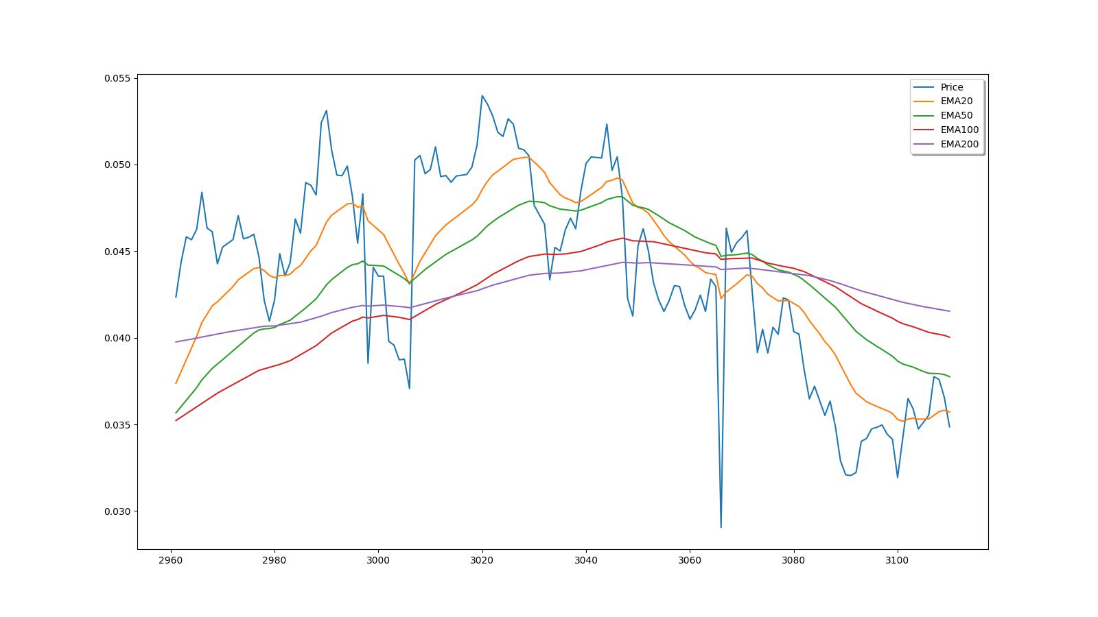 Monolith Exponential Moving Averages