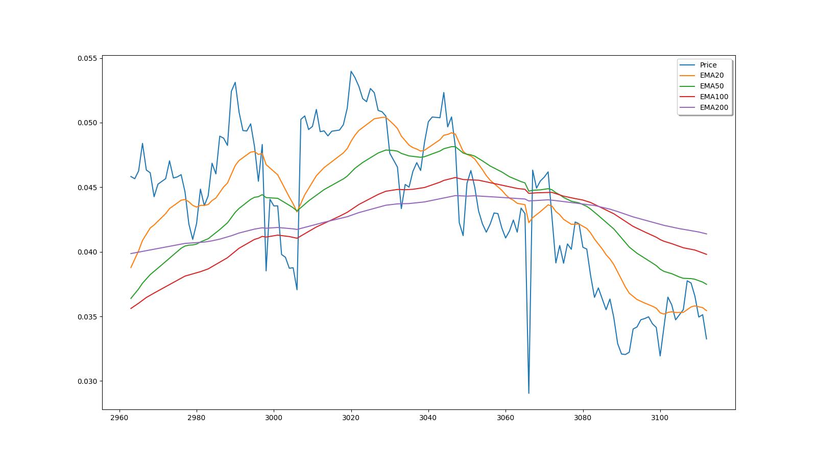 Monolith Exponential Moving Averages