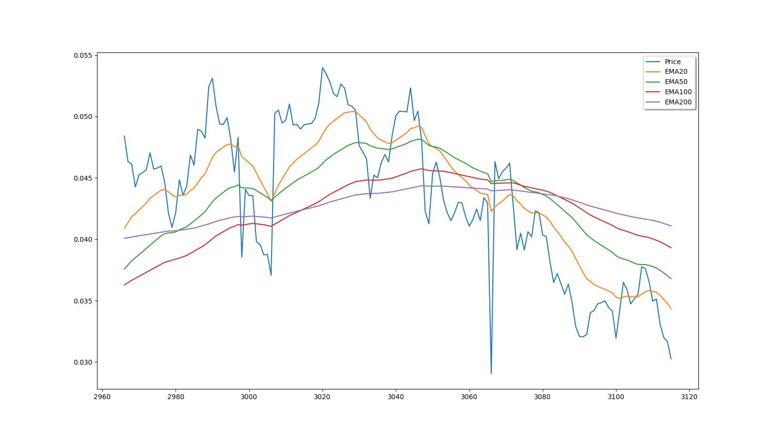 Monolith Exponential Moving Averages