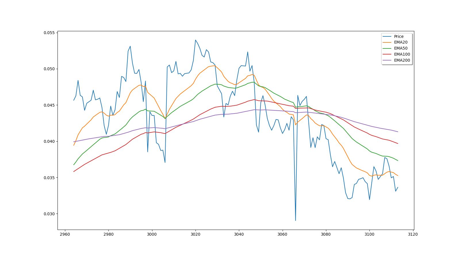 Monolith Exponential Moving Averages