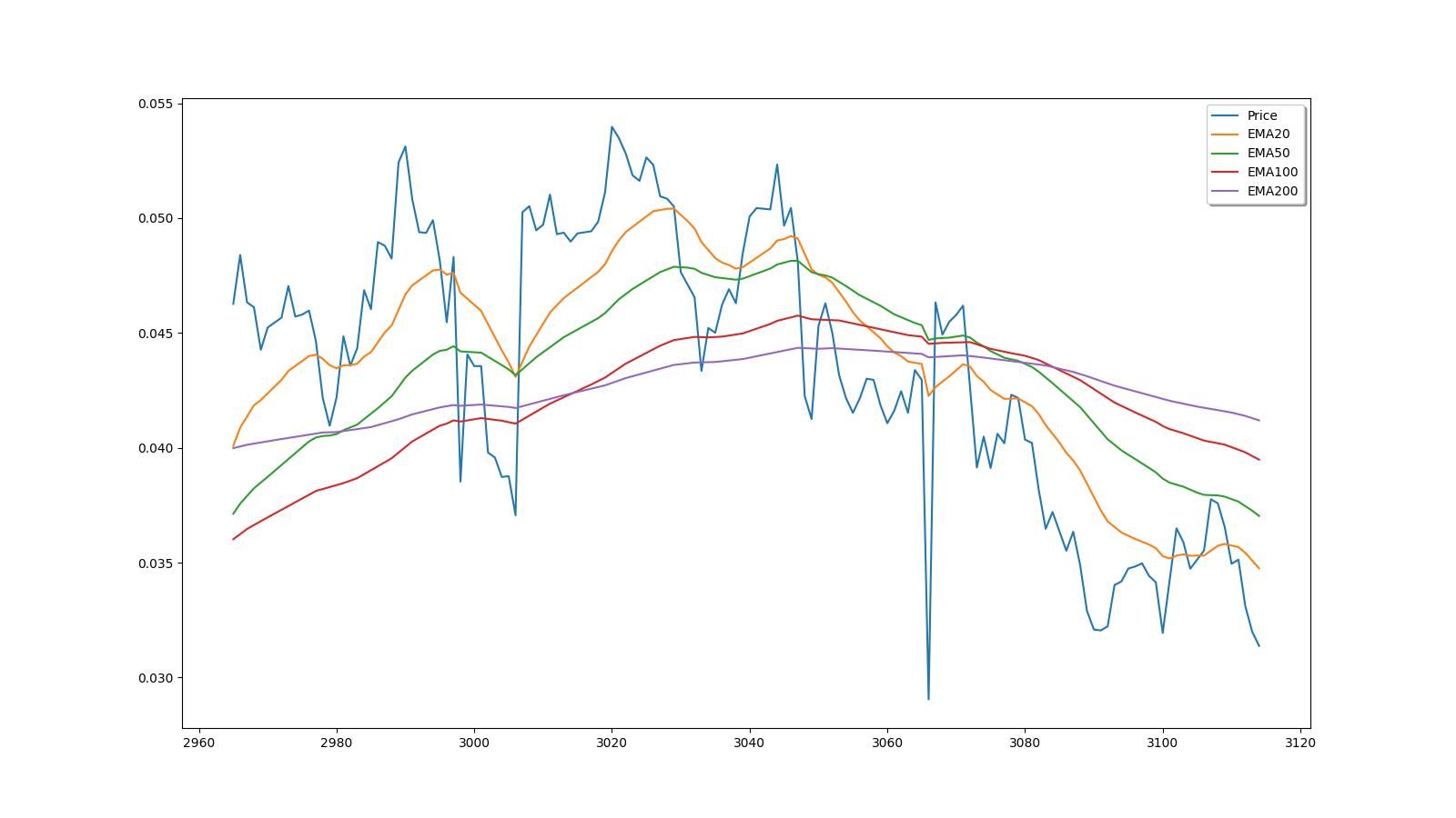 Monolith Exponential Moving Averages